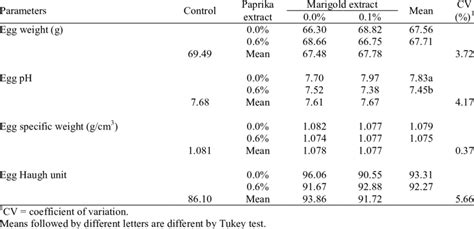 Egg Quality Of Laying Hens Fed Corn Or Sorghum Based Diets Containing Download Table