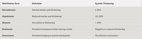 What Is A Regional Wall Motion Abnormality