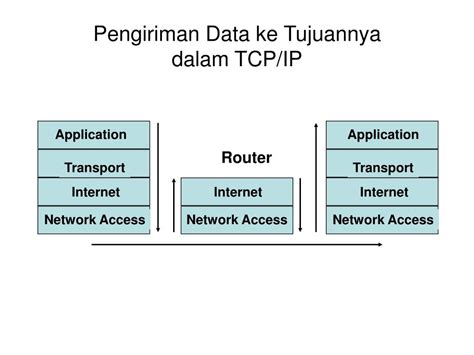 PPT KONSEP TCP IP PowerPoint Presentation Free Download ID 6150637