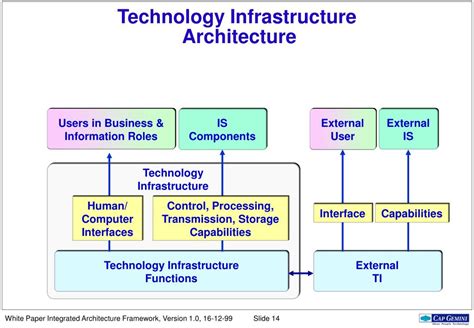Ppt White Paper Integrated Architecture Framework Powerpoint Presentation Id 6745247