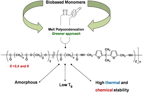 Biobased Polyesteramides Derived From Bisfuranic Diamine And Aliphatic