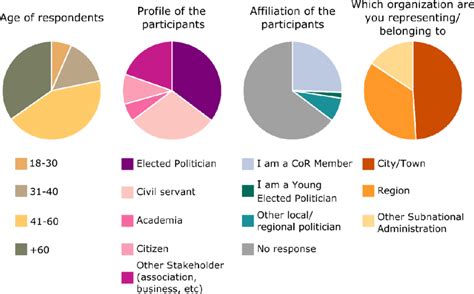 Profiles Of Respondents Download Scientific Diagram