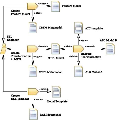 figure 1 from using software product lines to manage model families in