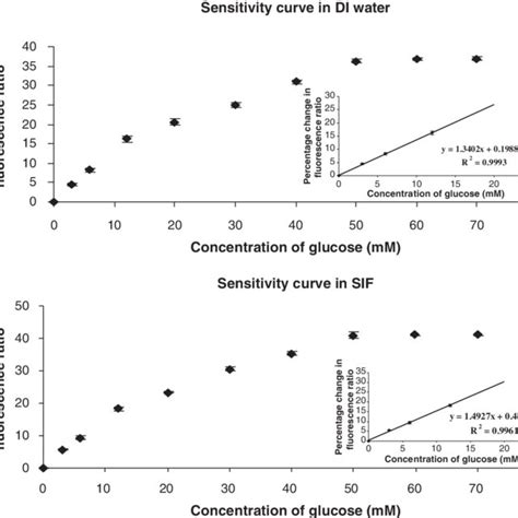 Glucose Sensitivity Curve For Near Infrared Dye Sensors In A