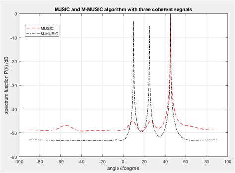 Music M Music With Coherent Signal Download Scientific Diagram