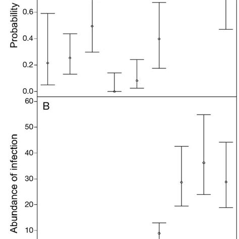 Generalized Linear Modelling Results From Predictions Of A Log