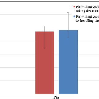 Friction Coefficient When The Uncoated Pin Slides Parallel And Download Scientific Diagram