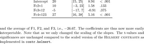 helmert testing unscaled condition differences predictor estimate 95