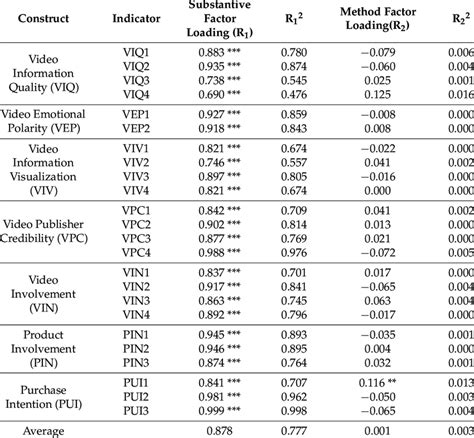 Results Of Common Method Bias Test Download Scientific Diagram
