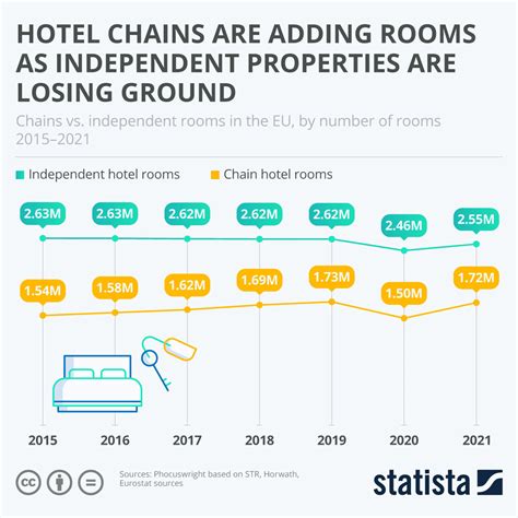 Chart Hotel Chains Are Adding Rooms As Independent Properties Are