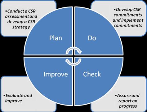 4 Csr Implementation Framework Download Scientific Diagram