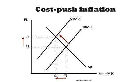 Policies To Reduce Cost Push Inflation Economics Help