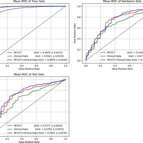 Receiver Operating Characteristic Roc Curve Comparison Among