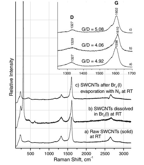 Raman Spectrum Of Raw Swcnts And Swcnts In Liquid Bromine Contained In