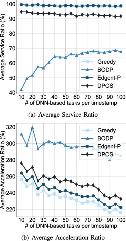 Figure 5 From Toward Reliable Dnn Based Task Partitioning And