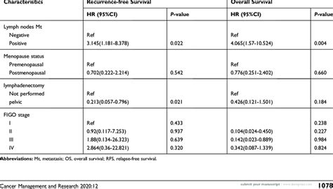 multivariate stepwise variable selection cox regression analysis for