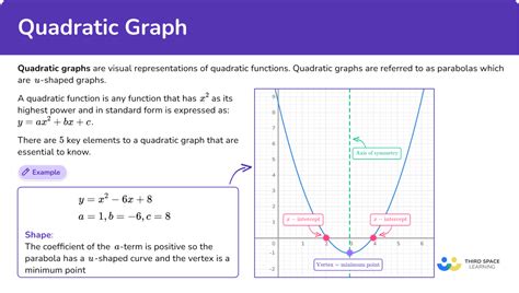 Quadratic Graphs Math Steps Examples And Questions