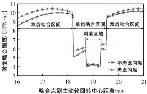 Vibration Characteristics Of Spur Gear Pair With Spalling Fault Zhy Gear