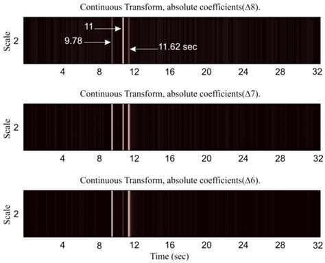 Wavelet Analysis Of Curve For Different Stories A Third Storey B Download Scientific