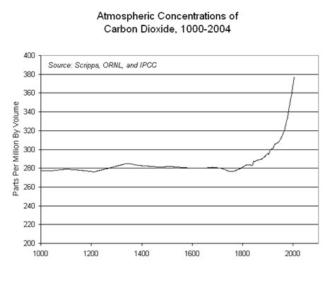 Cameron S Science Blog Carbon Dioxide Concentration Graph