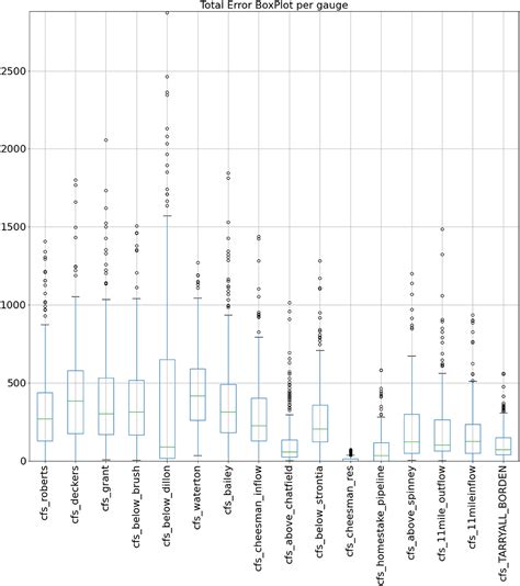 Frontiers An Active Learning Convolutional Neural Network For Predicting River Flow In A Human