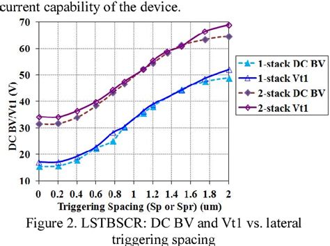 Figure 2 From Development Of High Voltage Esd Protection Devices On