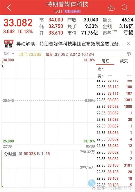 突然！大涨了 1月29日周三，美股三大指数开盘涨跌不一， 道指 涨01，标普指数跌015，纳斯达克指数跌018。 受突发 雪球
