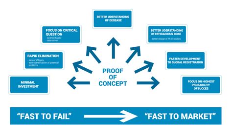 Proof Of Concept