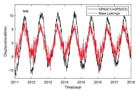 Vertical Coordinate Time Series And The Fitting Lines Of Spatiotemporal Download Scientific