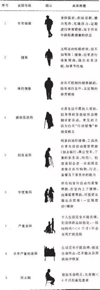 收藏！老年患者衰弱的评估与干预！