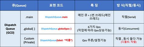 Dispatch Queuegcd