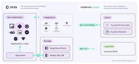 Fermyon Adds Sql Database To Wasm Cloud Platform Cloud Native Now