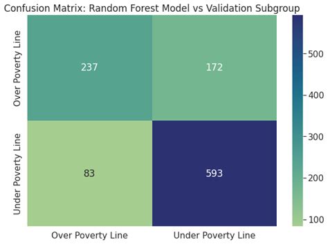 GitHub Garrettfenchel Coding Dojo Predicting Poverty Coding Dojo