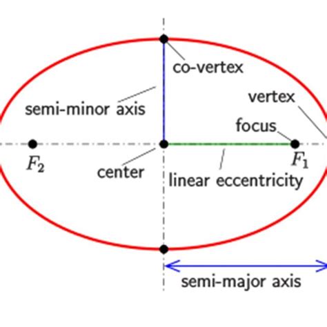 1 The Basic Elements In The Geometry Of An Ellipse Sources Ref