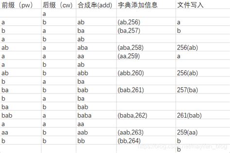 Lzw字典压缩lzw压缩 字典 Csdn博客