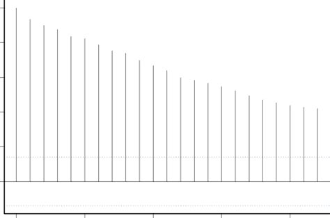 The Sample Autocorrelation Function Acf A The Acf Of Monthly Data