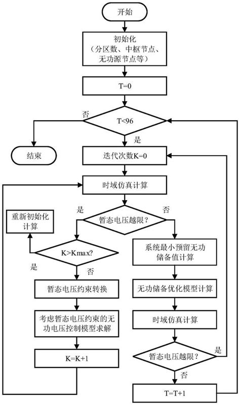 Day Ahead Two Stage Dynamic Reactive Power Reserve Optimization Method And System Considering