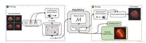 Patchcore 原理学习学习徐凯风 2048 Ai社区