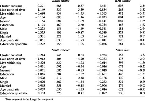 multinomial logit discriminant analysis of consideration clusters 269