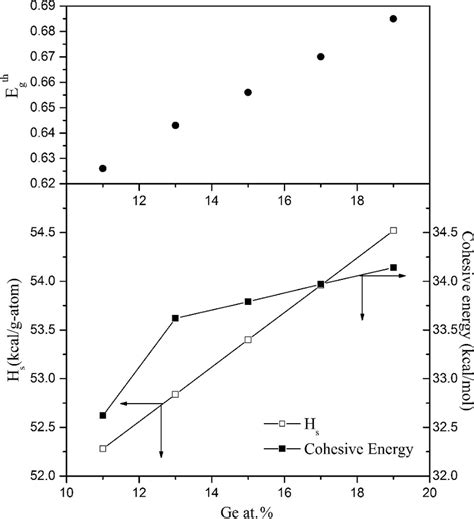 Variation Of Average Heat Of Atomization Cohesive Energy And