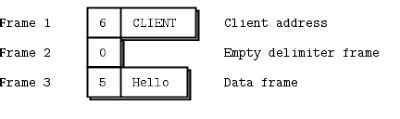 Maxkit ZeroMQ 3 Advanced Request Reply Patterns
