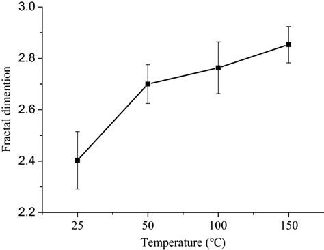 Fractal Dimension Of Fragments For Different Temperature Download