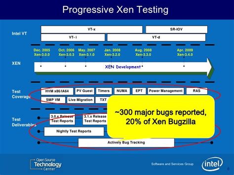 practical xen testing at intel
