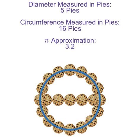 Find Pi With Pies Rdesmos