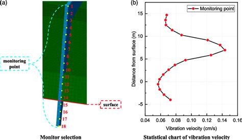 Column Monitoring Point Selection And Vibration Velocity Statistics