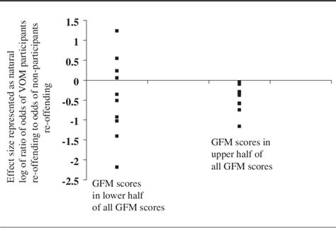 Graphic Representation Of Dispersion Of VOM Effects With VOM Effect