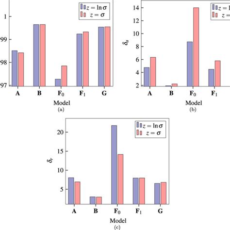 shows average values for statistical parameters a r ² b δ a and