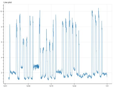 Time Series Cluster Daily Profiles Of Energy Consumption Cross