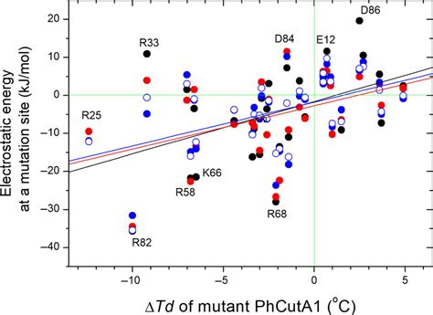 Correlation Between Electrostatic Energy At Mutation Sites Estimated Download Scientific