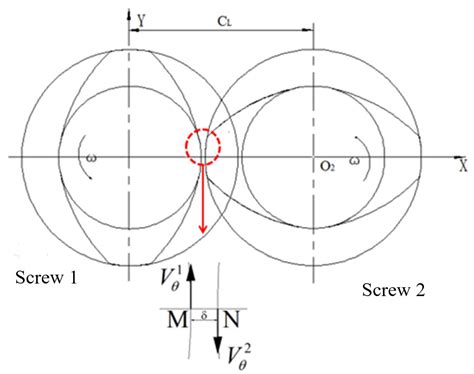 Kinematic Analysis Of Plasticization And Transportation System Of Tri Screw Dynamic Extruder